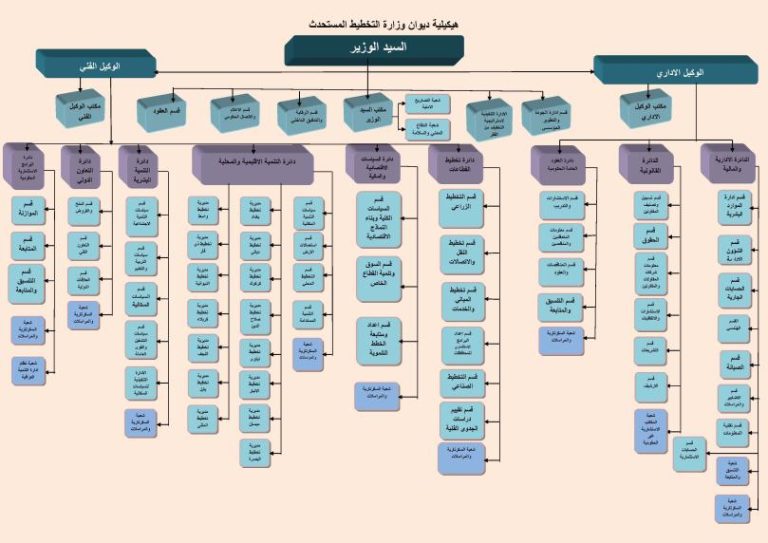 Organizational Chart - وزارة التخطيط