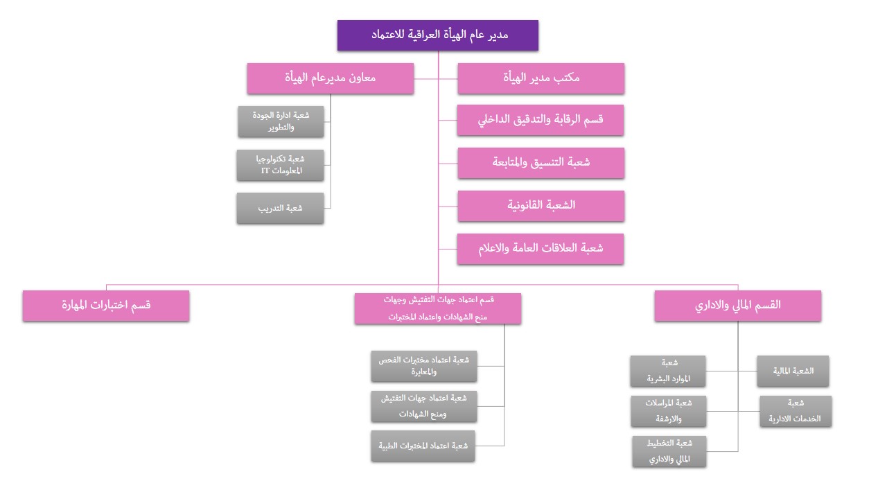 The Iraqi Commission for Accreditation - وزارة التخطيط