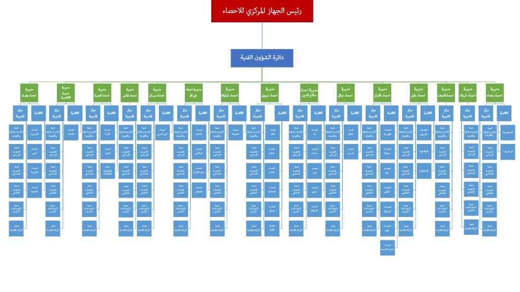 central Statistical Organization – وزارة التخطيط